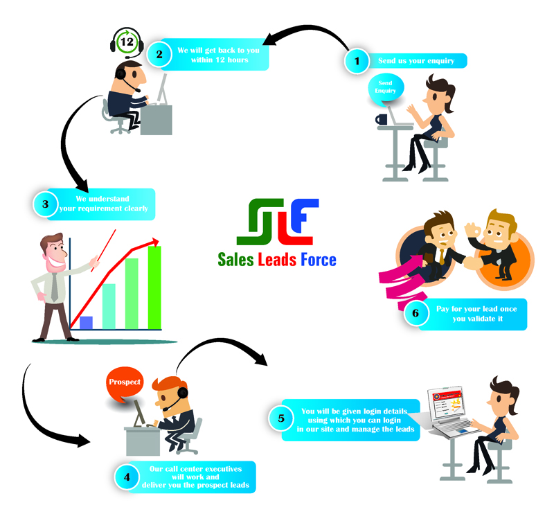 The Sales Lead Process For UK Australia USA Sales Leads Force The Sales Lead Process For UK Australia USA Sales Leads Force